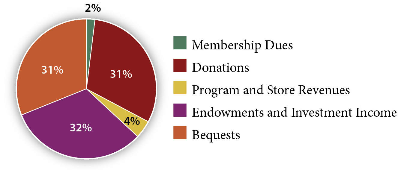 Financial Info — Longyear Museum